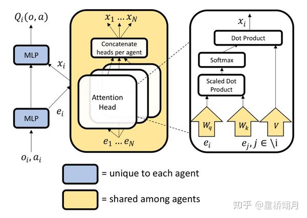 【多智能体RL】Actor-Attention-Critic for Multi-Agent RL - 知乎