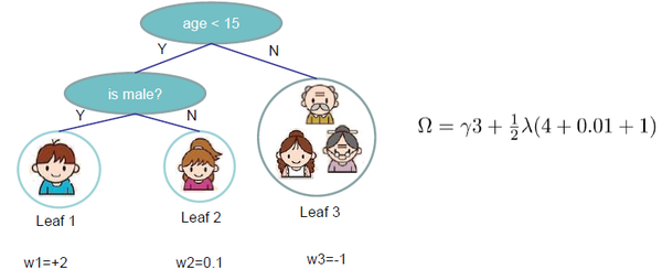 《Introduction to Boosted Trees》 - 知乎