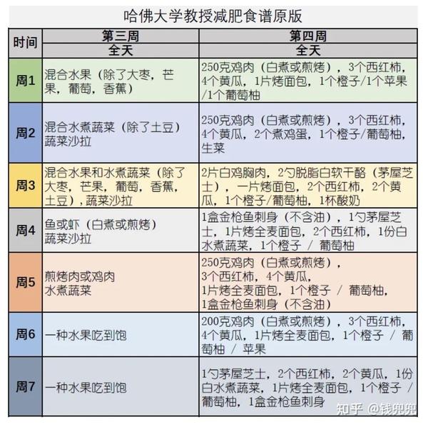 哈佛教授28天减肥法20（打卡第8天，已减4斤） 知乎