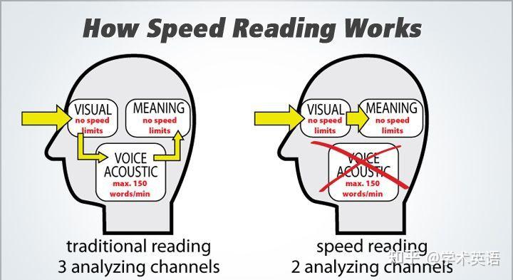 英语阅读 | 提升速度必须要做的两件事！ - 知乎