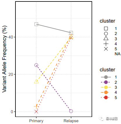 Topic2.克隆进化之ClonEvol - 知乎