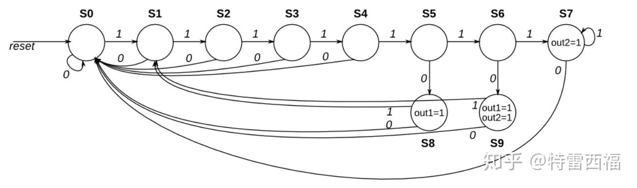 HDLBits:One-hot FSM - 知乎