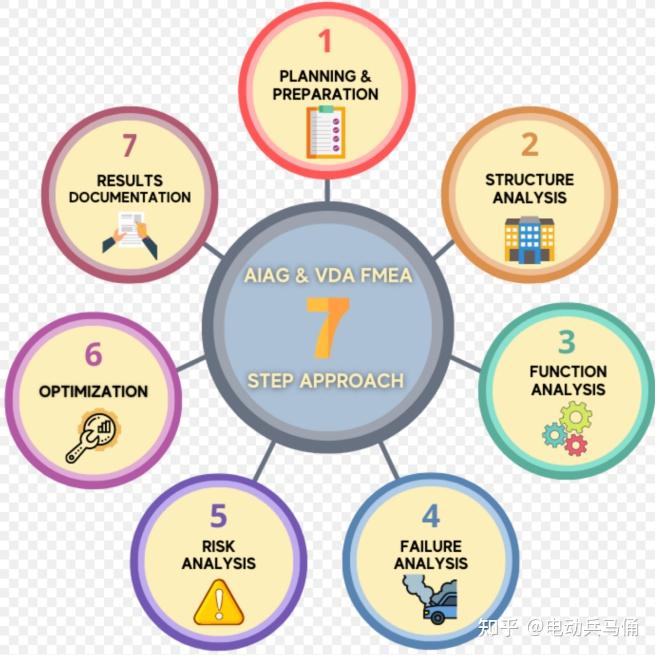 FMEA原理和流程介绍 - 知乎