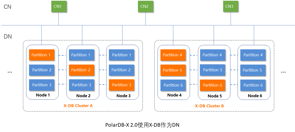 PolarDB-X 与 X-DB、PolarDB - 知乎