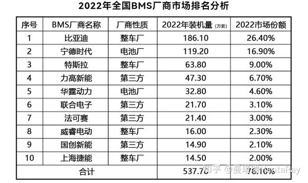 2023-2035年电池管理系统（BMS）行业调研及发展趋势分析 - 知乎