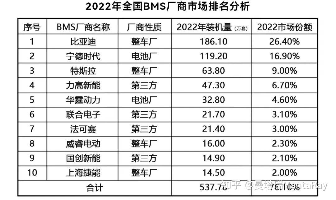 2023-2035年电池管理系统（BMS）行业调研及发展趋势分析 - 知乎