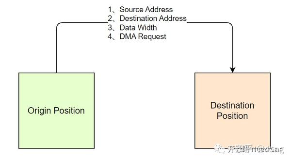 嵌入式开发：DMA何时使用更好？ - 知乎