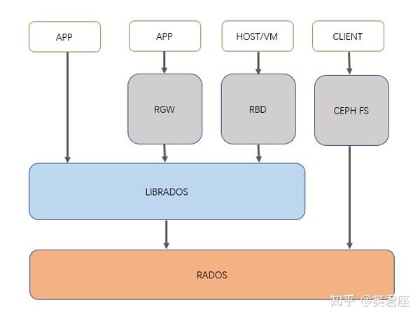 【ceph】学习笔记（一）ceph的基础知识与基本架构 - 知乎
