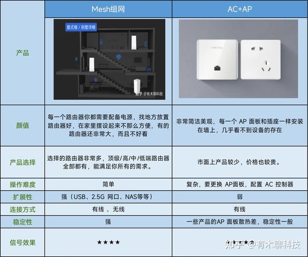 Mesh组网 和 AC+AP方案 优缺点对比