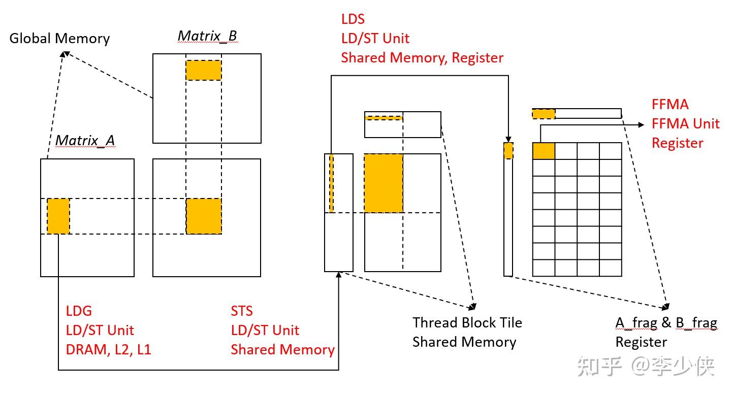 [施工中] CUDA GEMM 理论性能分析与 kernel 优化 - 知乎