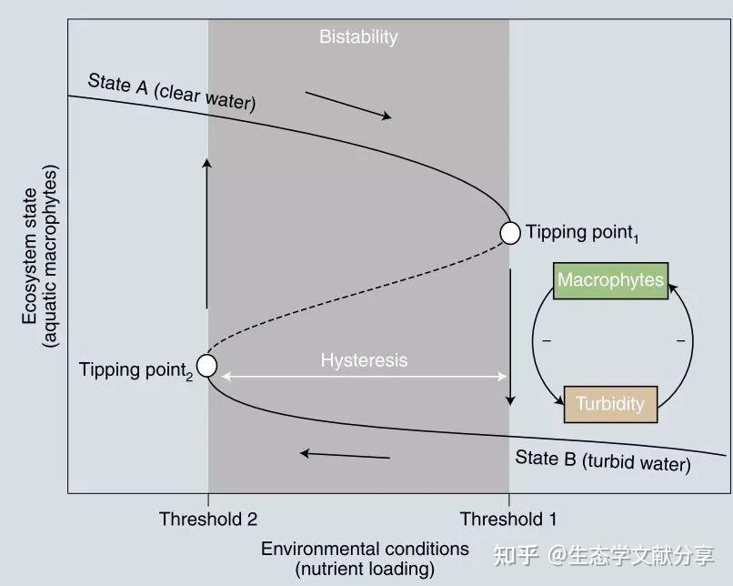Nat. Ecol. Evol. | 以演化的眼光审视生态系统的转折点 - 知乎