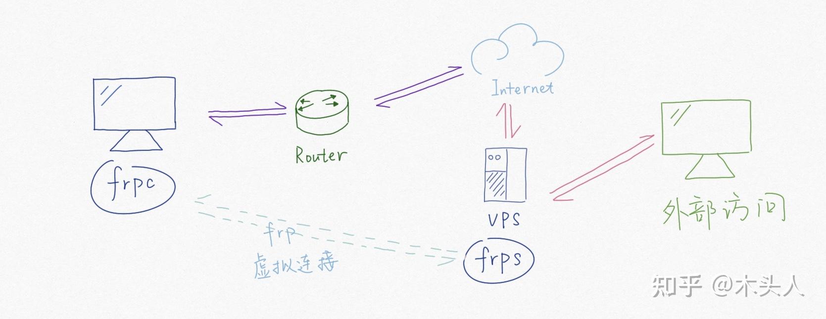 使用frp做内网穿透实现公网访问本地web服务 - 知乎