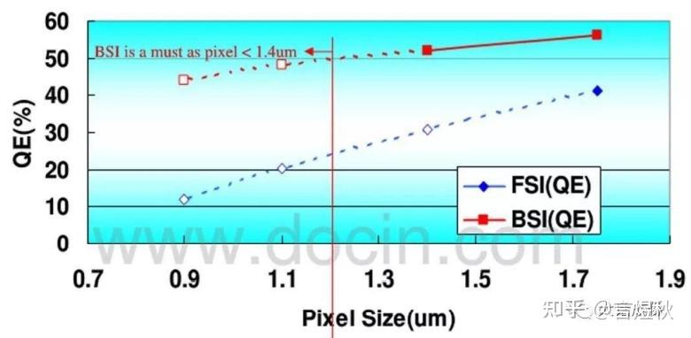 小谈 CMOS Sensor 设计之 FSI 和 BSI - 知乎