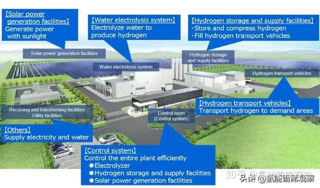 FH2R丨全球最大的光伏制氢项目在日本福岛建成投运 - 知乎