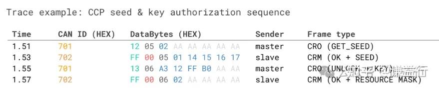 万字长文了解CCP/XCP基础 - 知乎