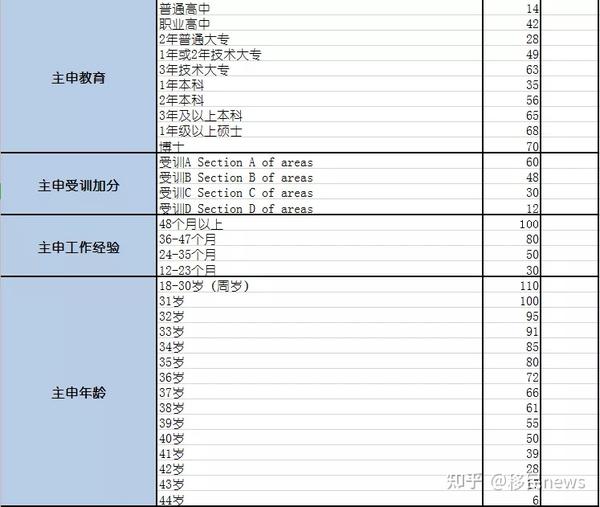加拿大魁省雇主担保移民新Arrima系统，看看你有多少分？ - 知乎
