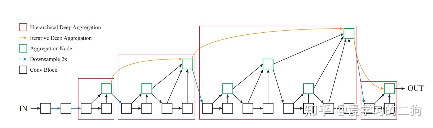 backbone:Deep Layer Aggregation（DLA） - 知乎