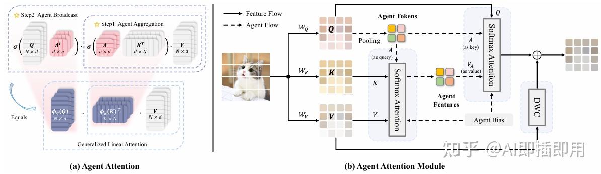 终结Softmax与Linear之争！清华新作Agent Attention：线性复杂度竟能完美复刻全局视野？ - 知乎
