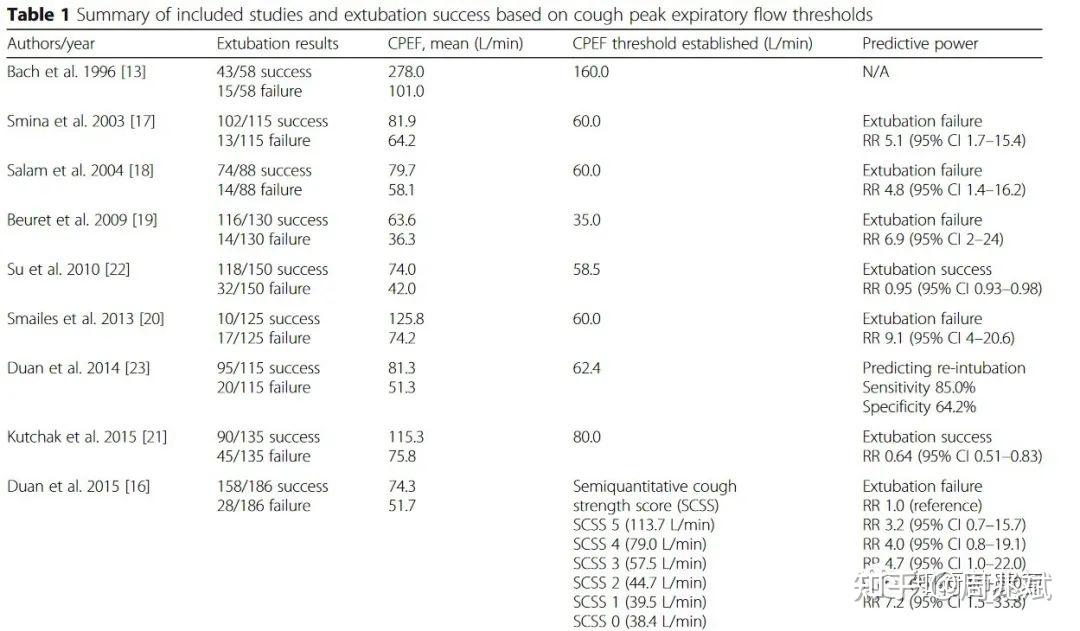 呼气峰值流量（PEF）在哮喘诊断与预测ICU患者脱机拔管时机的应用 - 知乎