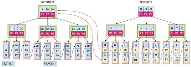 这篇 MySQL 索引和 B+Tree 讲得太通俗易懂 - 知乎