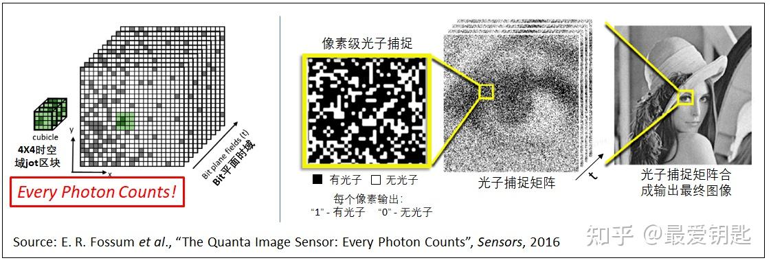 Quanta Image Sensor, 革命性量子图像传感器？ - 知乎