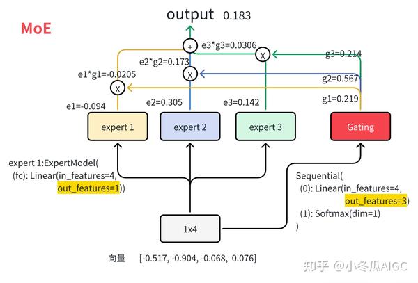 【手撕LLM-sMoE】离GPT4又近了一步 - 知乎