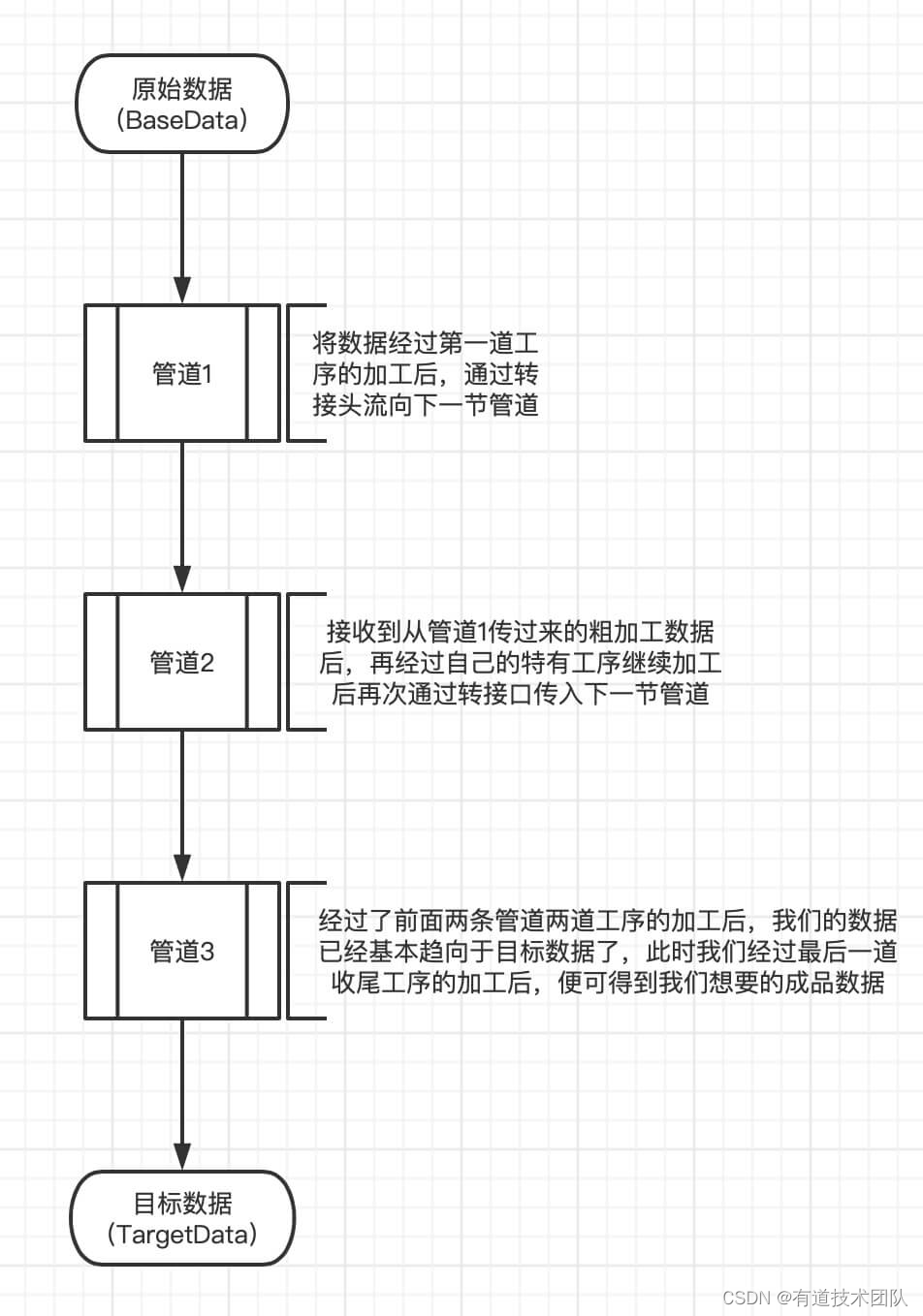 程序设计优化之管道数据流 知乎 