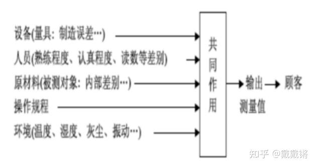 测量系统分析 （MSA） - 知乎