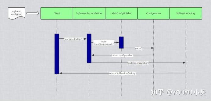 MyBatis(二)：SqlSessionFactory和SqlSession - 知乎