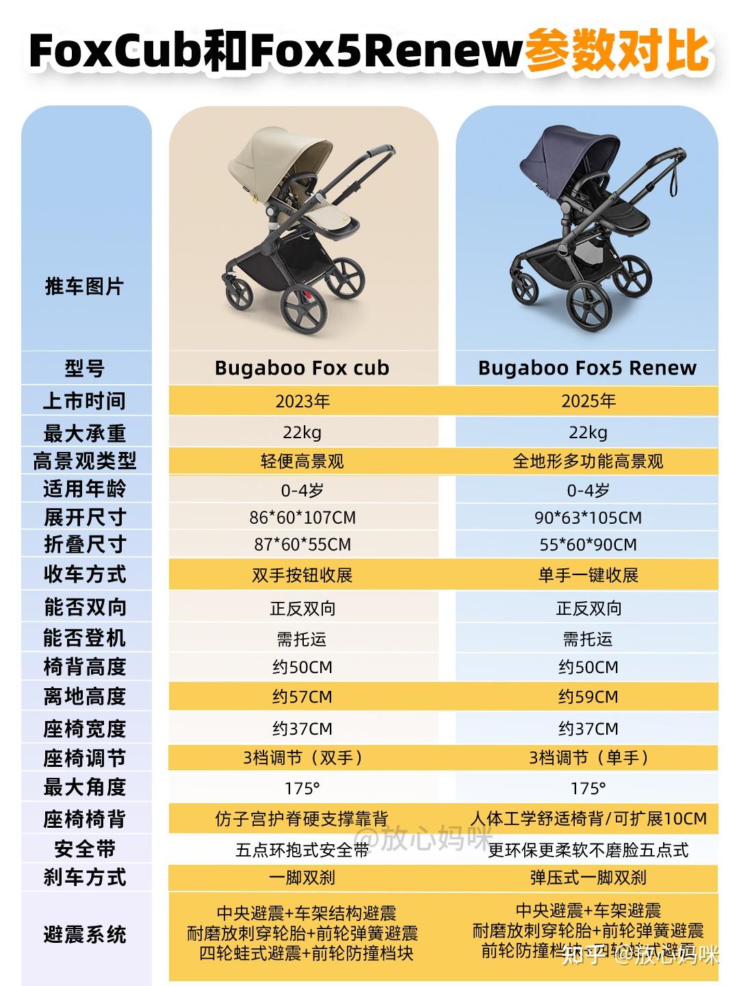 同为Bugaboofox系列高景观，Foxcub和Fox5 Renew婴儿车怎么选？ - 知乎