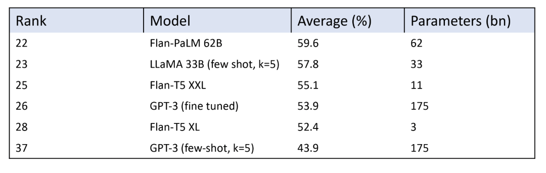 强大高效的llm：微调flan T5 Xxl 知乎 