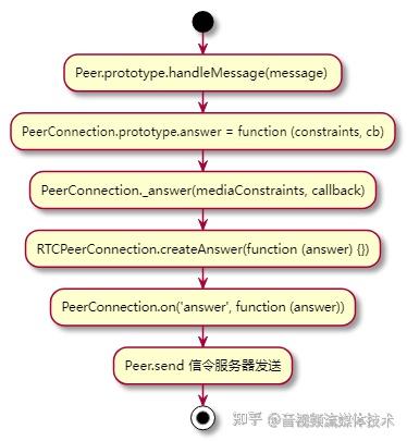 webrtc SDP和candidate消息生成位置学习 - 知乎