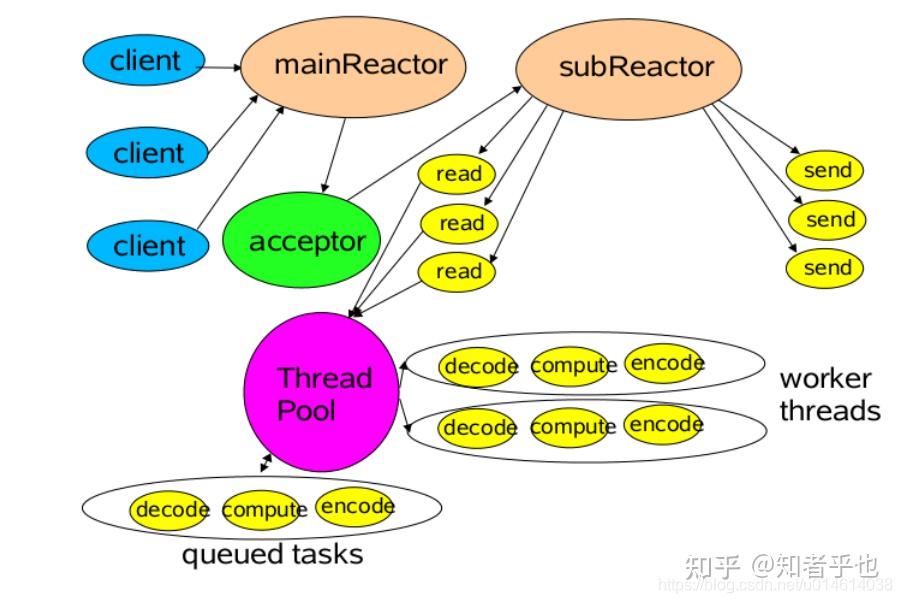 netty与redis在实现Reactor模式的区别 - 知乎