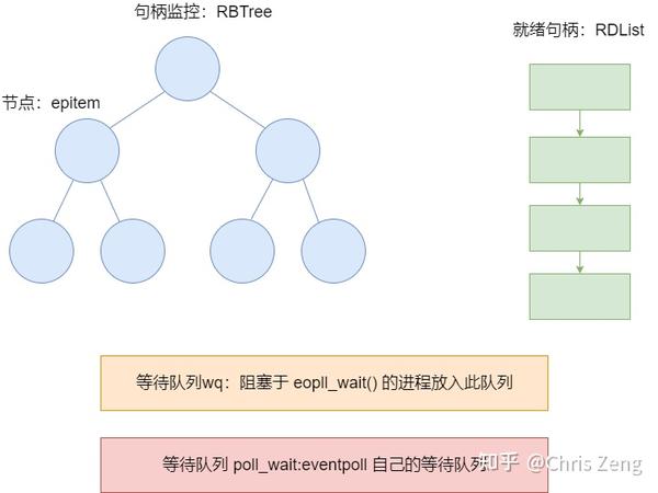 网络模型（select、poll、epoll） - 知乎