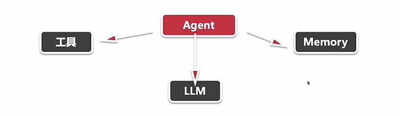【大模型入门——Agent实现】langchain中agent使用实例 - 知乎