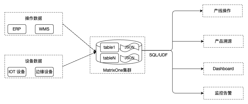 MatrixOne助力一道创新打造高性能智能制造AIOT系统 - 知乎