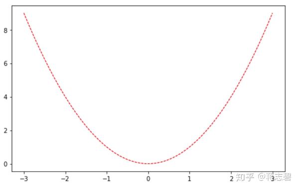 Matplotlib 系列之【绘制函数图像】 知乎