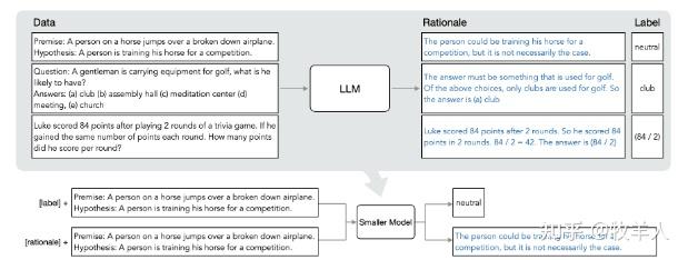 论文笔记（LLM+蒸馏）：Distilling step-by-step+代码分析 - 知乎