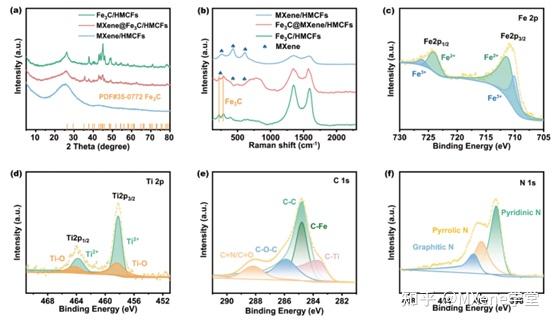 【CEJ】高柔性多层MXene中空碳纳米纤维@Fe3C颗粒用于高性能锂离子电池 - 知乎