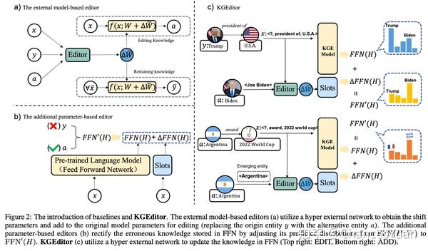 Editing Language Model-based Knowledge Graph Embeddings 一篇关于KGE模型编辑的论文阅读笔记 - 知乎