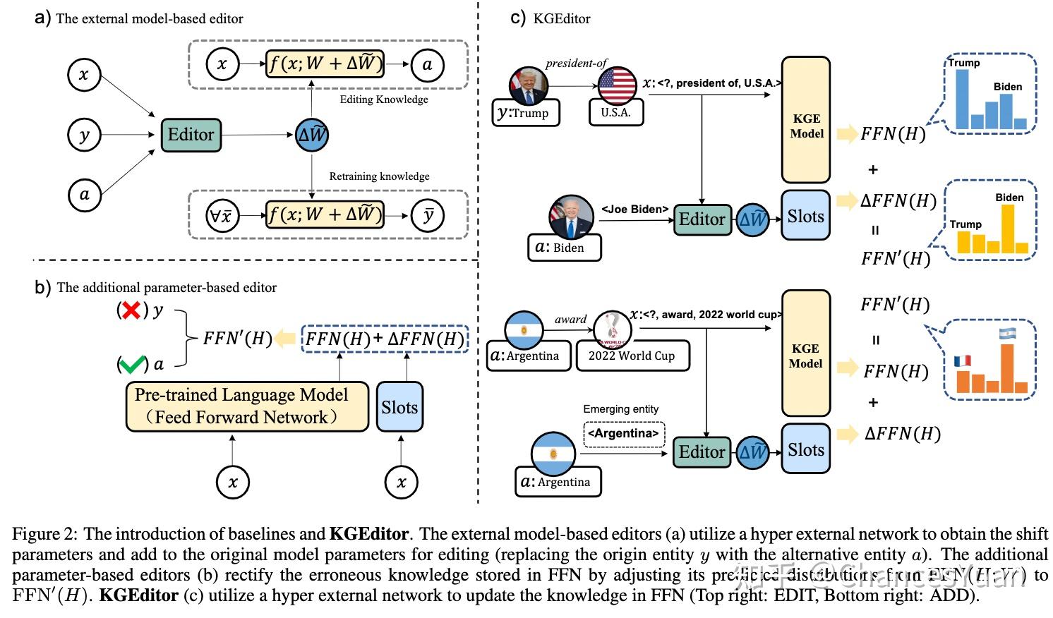 Editing Language Model-based Knowledge Graph Embeddings 一篇关于KGE模型编辑的论文 ...