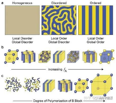 Angew:聚合诱导微相分离制备纳米结构材料 - 知乎