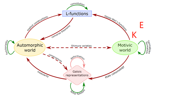 这才是真正最顶尖的数学—L函数与朗兰兹计划，黎曼ζ函数只是其最简单的示例 - 知乎