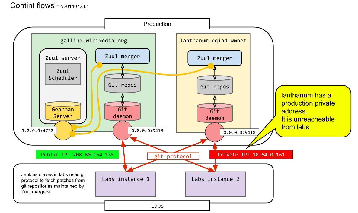 OpenStack Zuul介绍 - 知乎