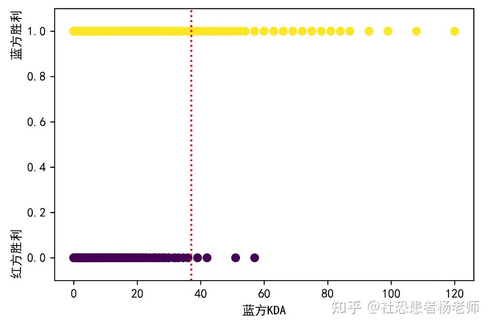 机器学习实验一: 英雄联盟对局胜负预测 - 知乎
