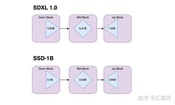 SSD-1B：精简加速的稳定扩散AI - 知乎