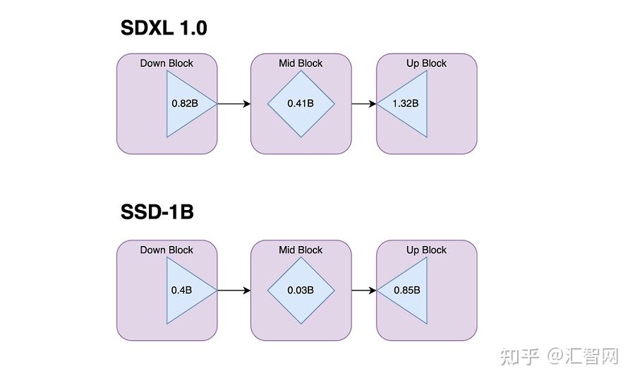 SSD-1B：精简加速的稳定扩散AI - 知乎