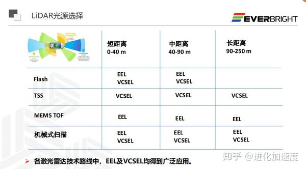 高性能激光雷达用VCSEL技术进展及芯片布局 - 知乎
