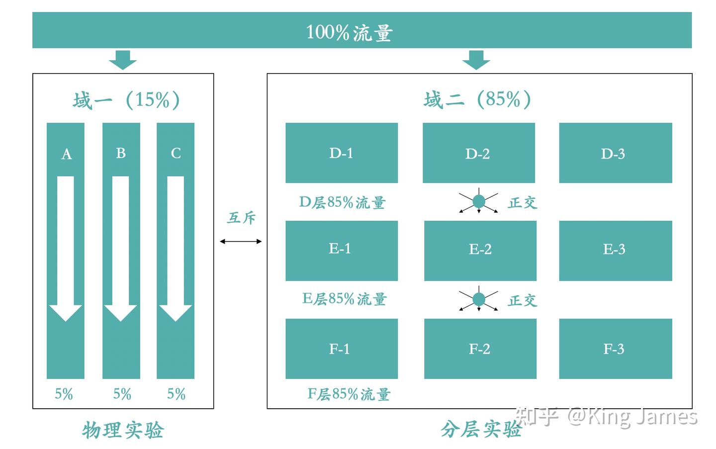 策略产品经理必读系列—第十二讲AA & AB Test最全介绍 - 知乎