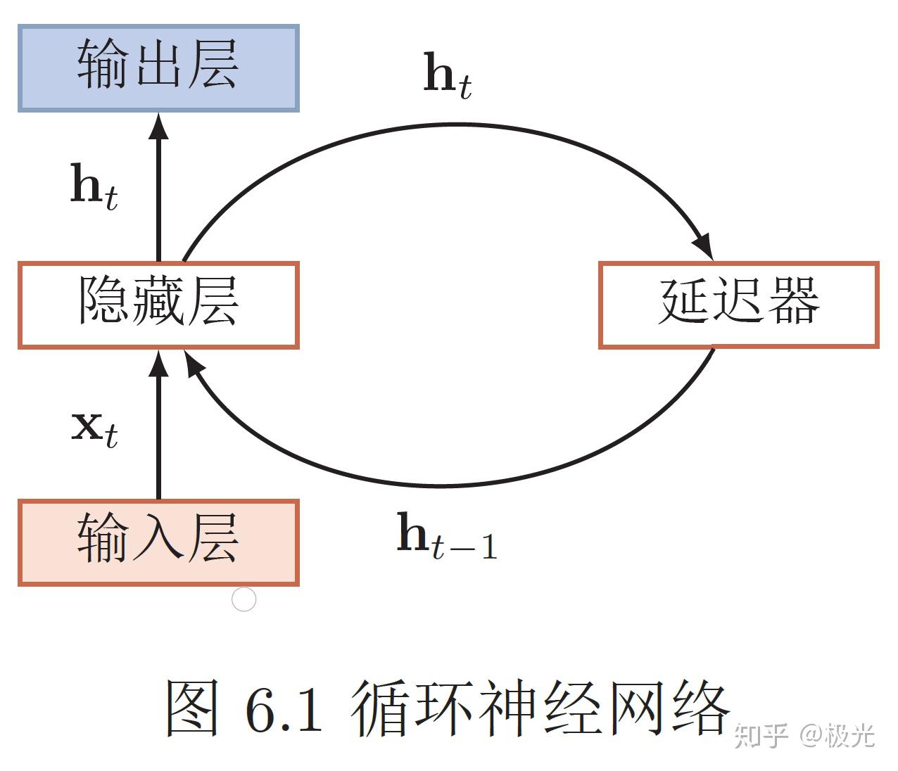 初识神经网络循环结构 - 知乎